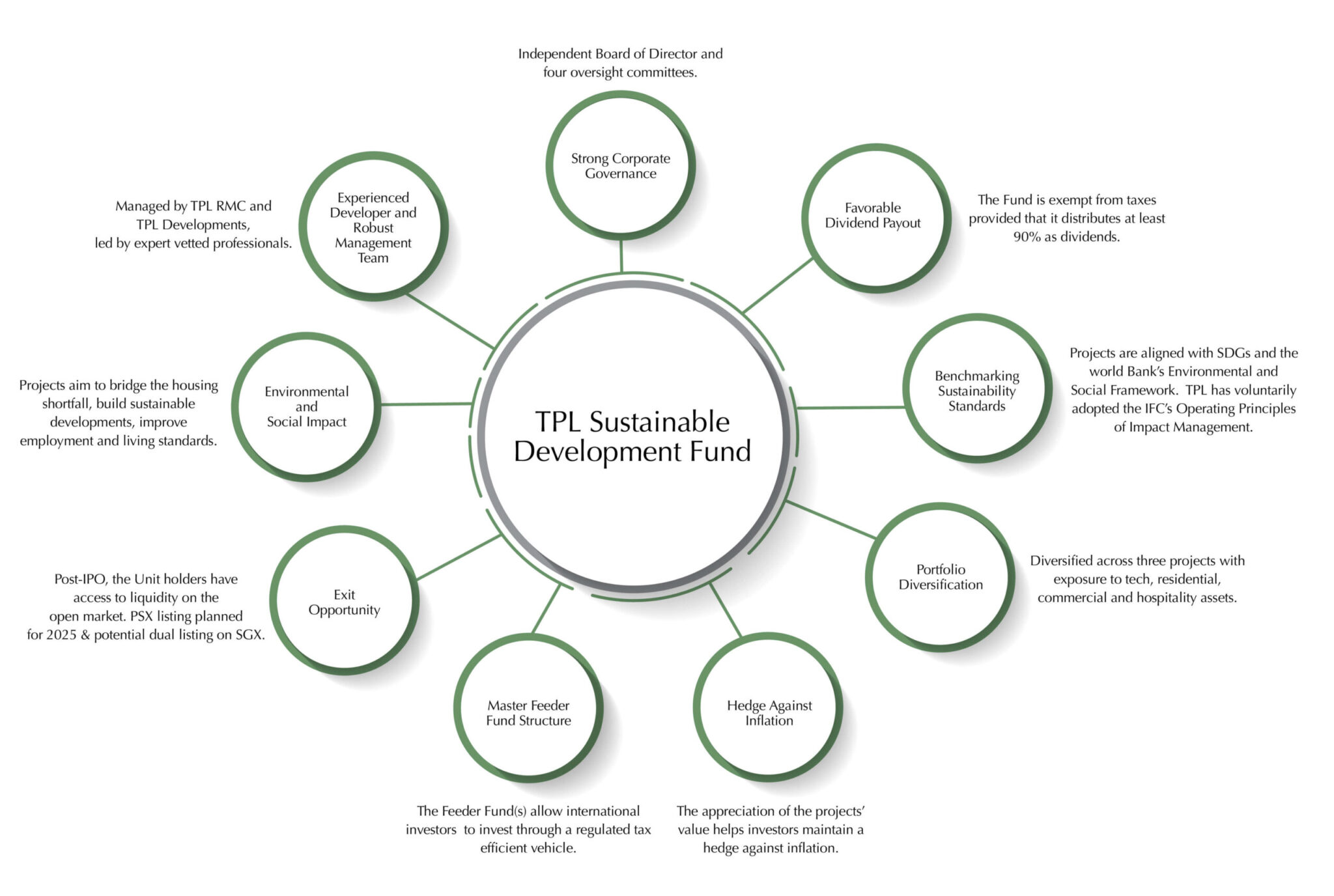 TPL REIT Fund I-Pakistan’s first Shariah Compliant REIT Fund